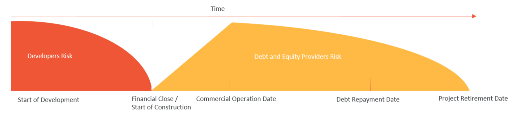 Project Finance Transaction - Phases - Infra Advisory Ltd